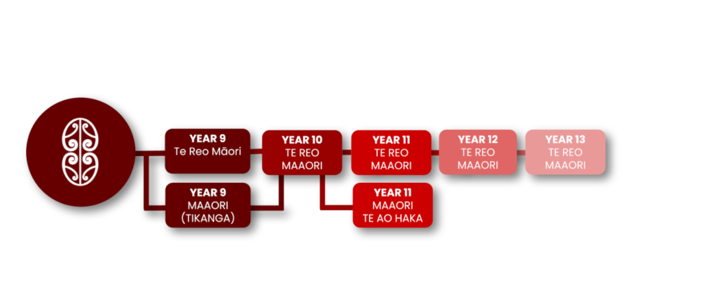 Te Reo Mâori – Glenfield College